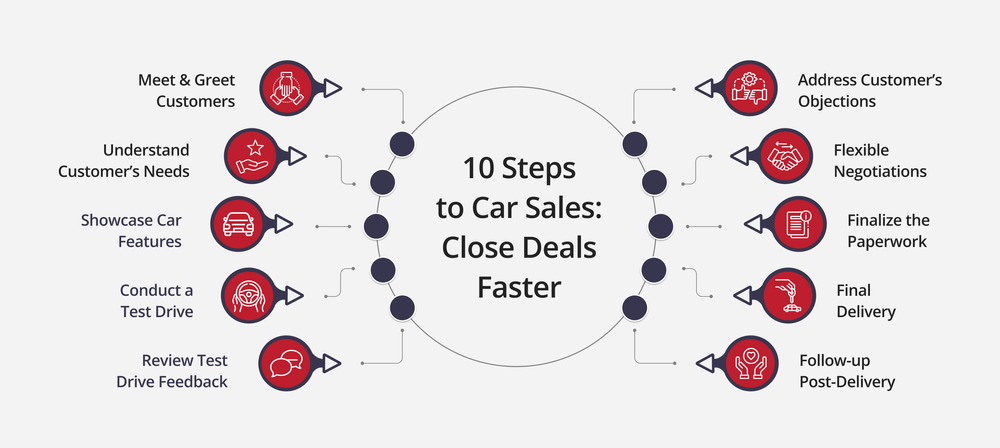 Convert Visitors to Customers: 10 Steps to Car Sales