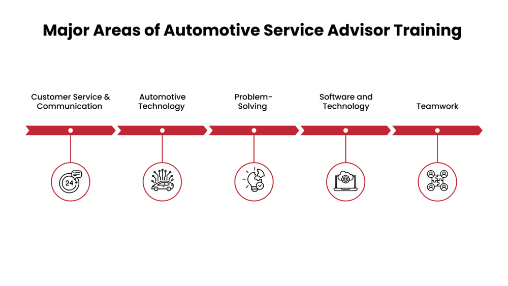 Automotive Service Advisor Training: 2025 Guide