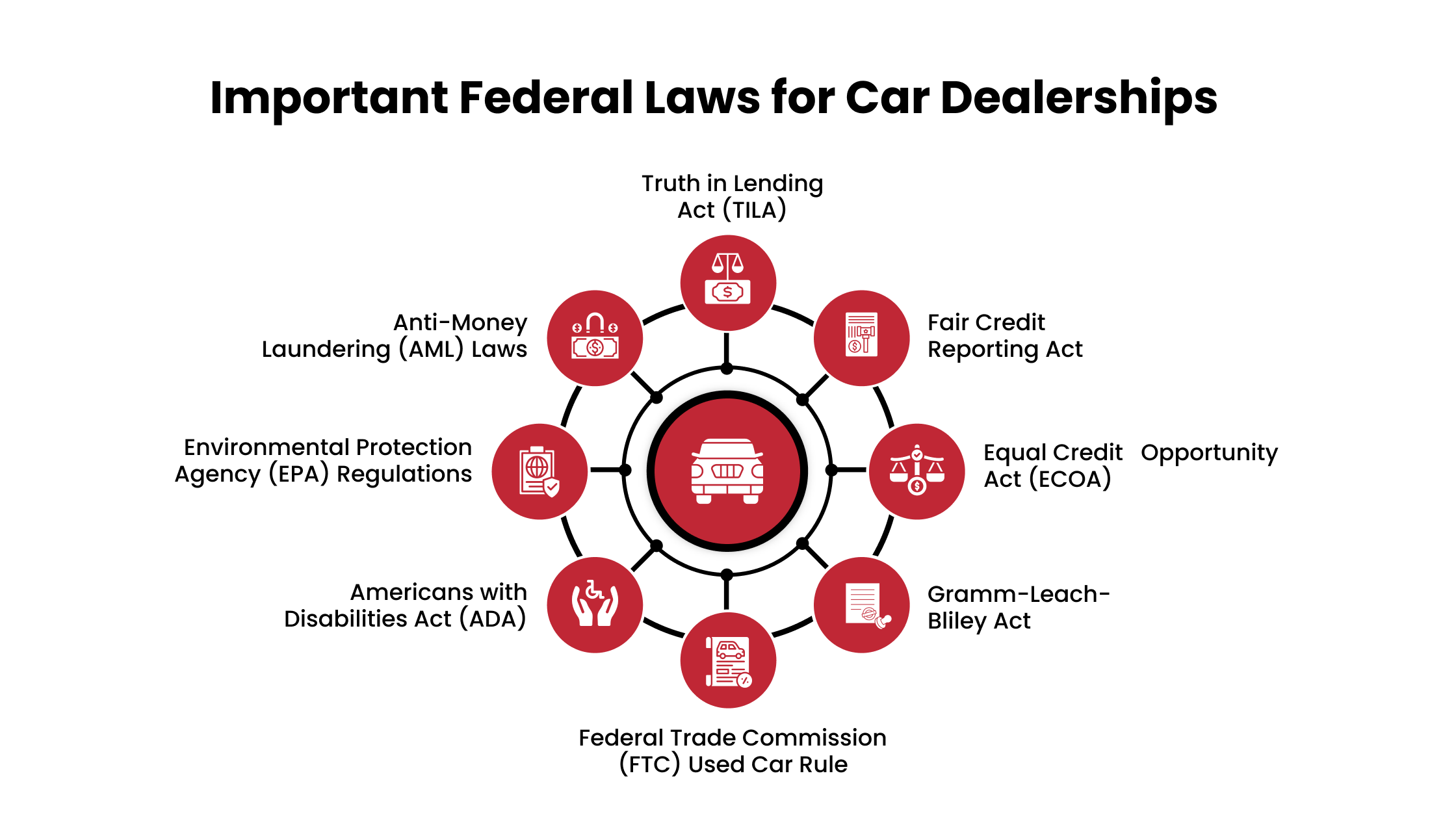 Which Federal Laws Do Car Dealerships Need to Know About?