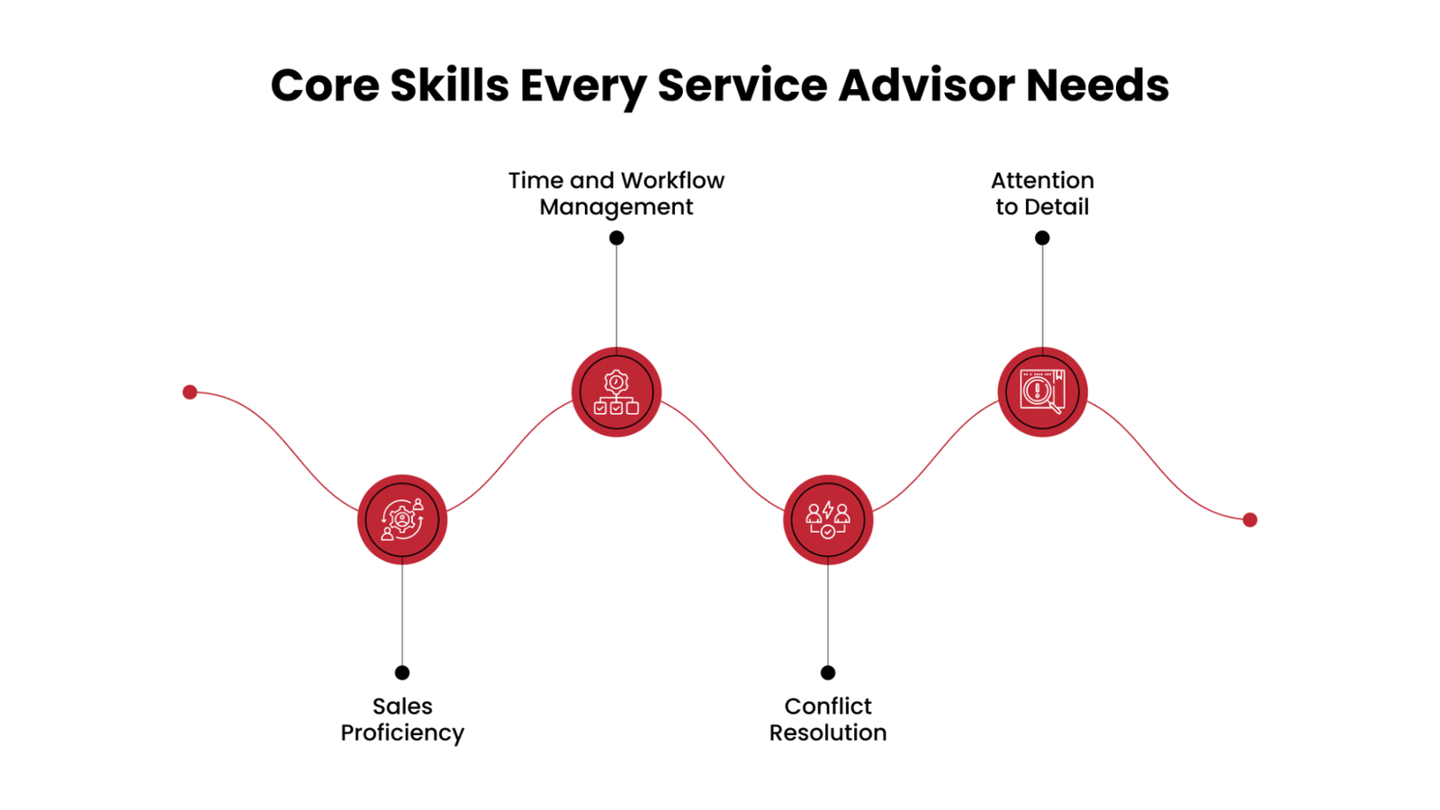 Automotive Service Advisor Training: 2025 Guide