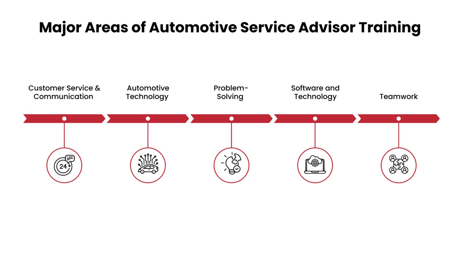 Automotive Service Advisor Training: 2025 Guide