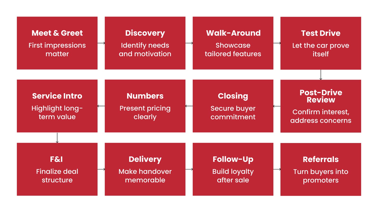 Understanding Car Dealership Sales Process: Essential Insights
