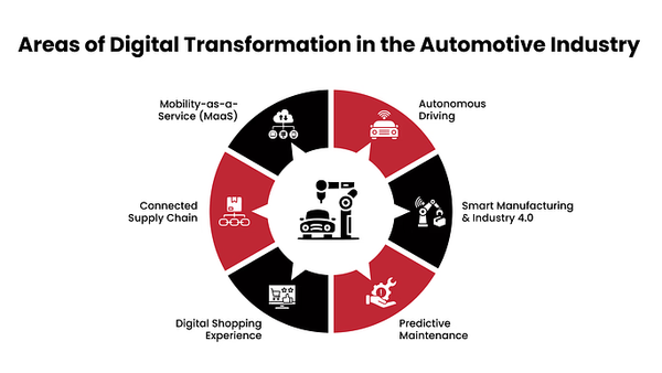 Digitalization in the Automotive Industry: A Game Changer for 2025